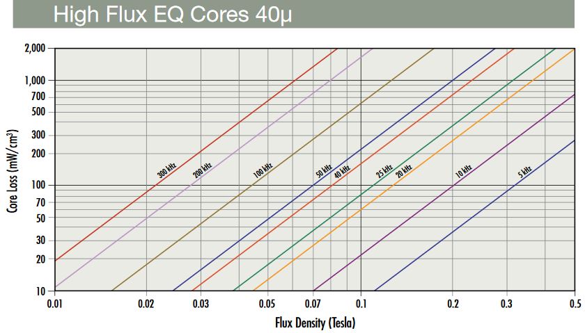 Magnetics - High Flux Cores Manufacturer