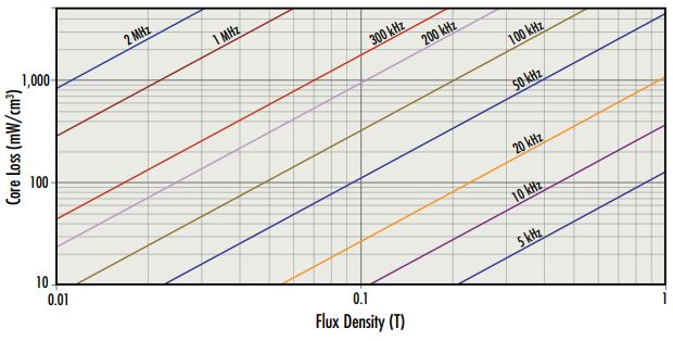 Magnetics - Kool Mu HF Cores Manufacturer