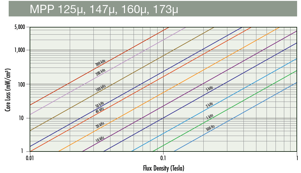 Magnetics - MPP Material Curves